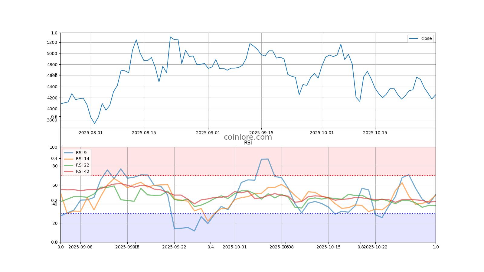 Coinbase Wrapped Staked ETH RSI indicator