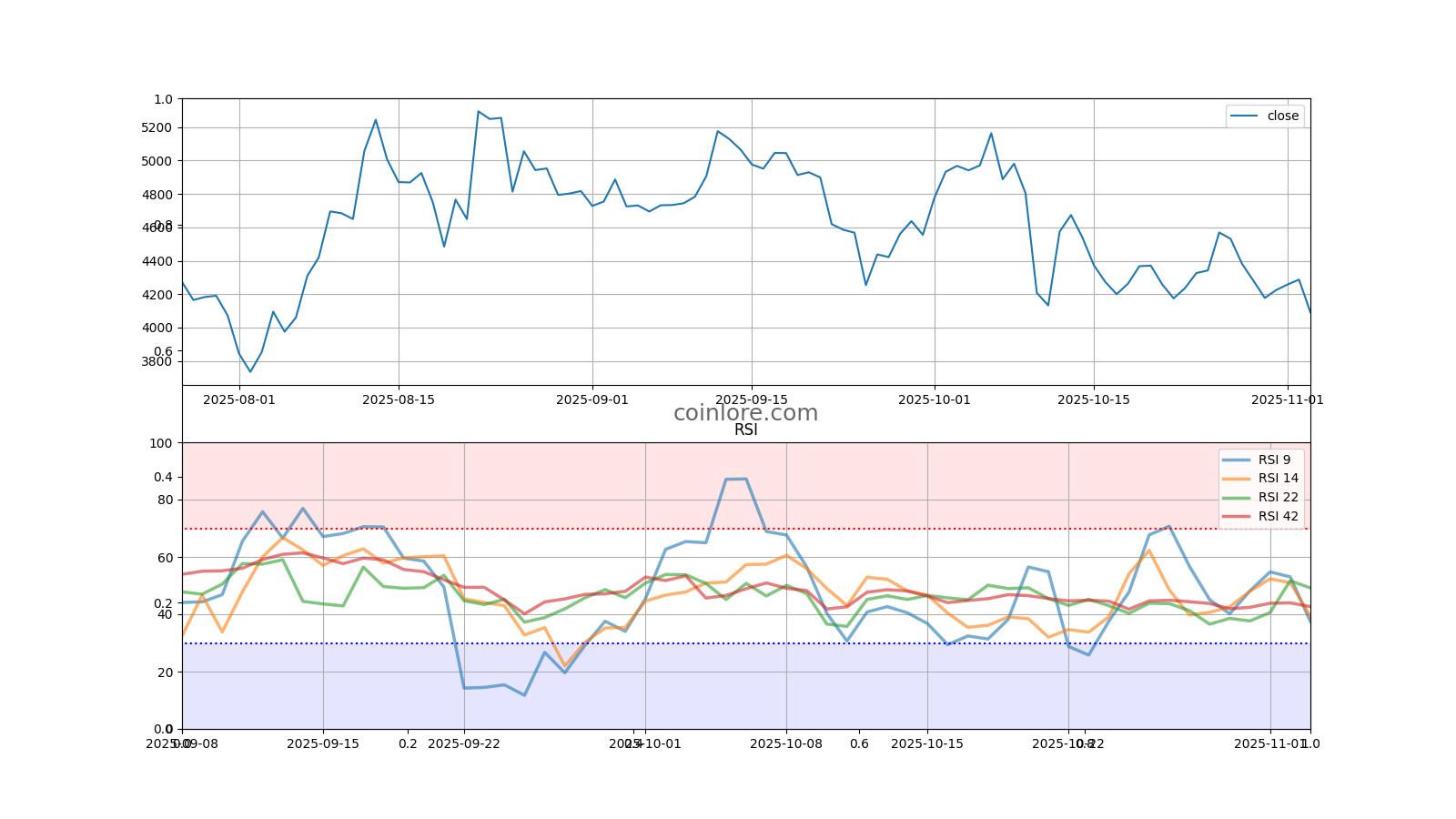 Coinbase Wrapped Staked ETH RSI indicator