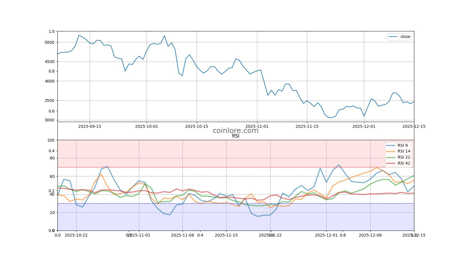 Coinbase Wrapped Staked ETH RSI indicator
