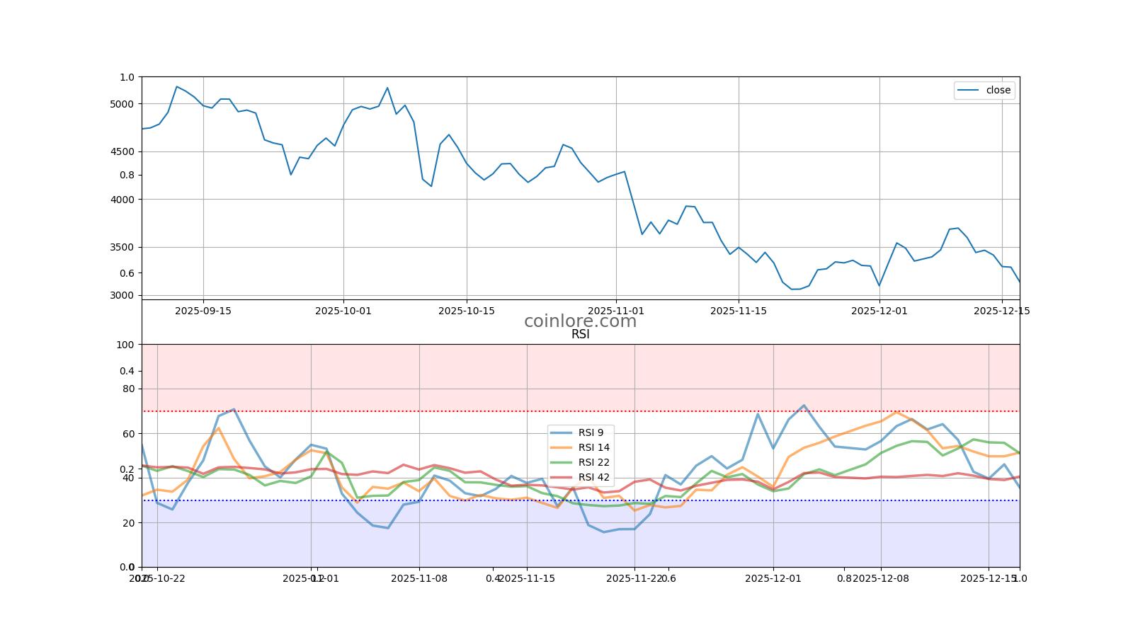 Coinbase Wrapped Staked ETH RSI indicator