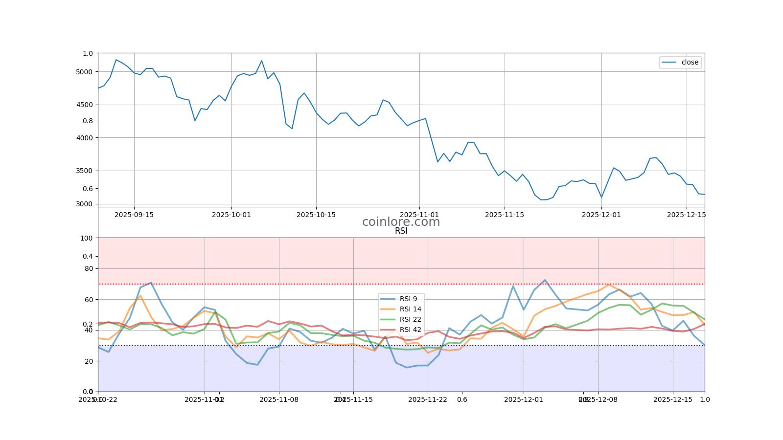Coinbase Wrapped Staked ETH RSI indicator