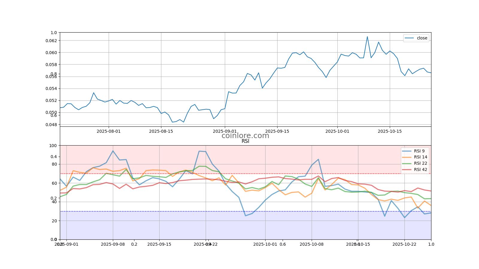 CoinEx Token RSI indicator