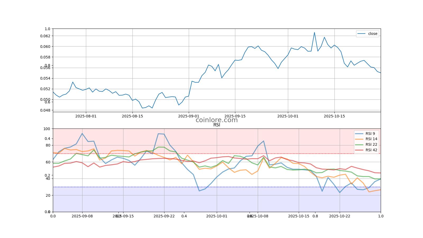 CoinEx Token RSI indicator