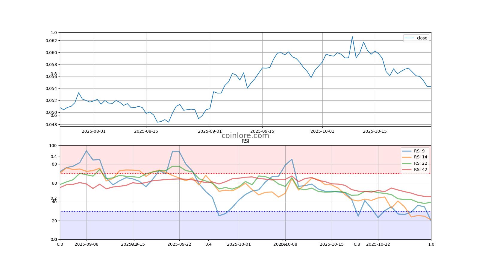 CoinEx Token RSI indicator