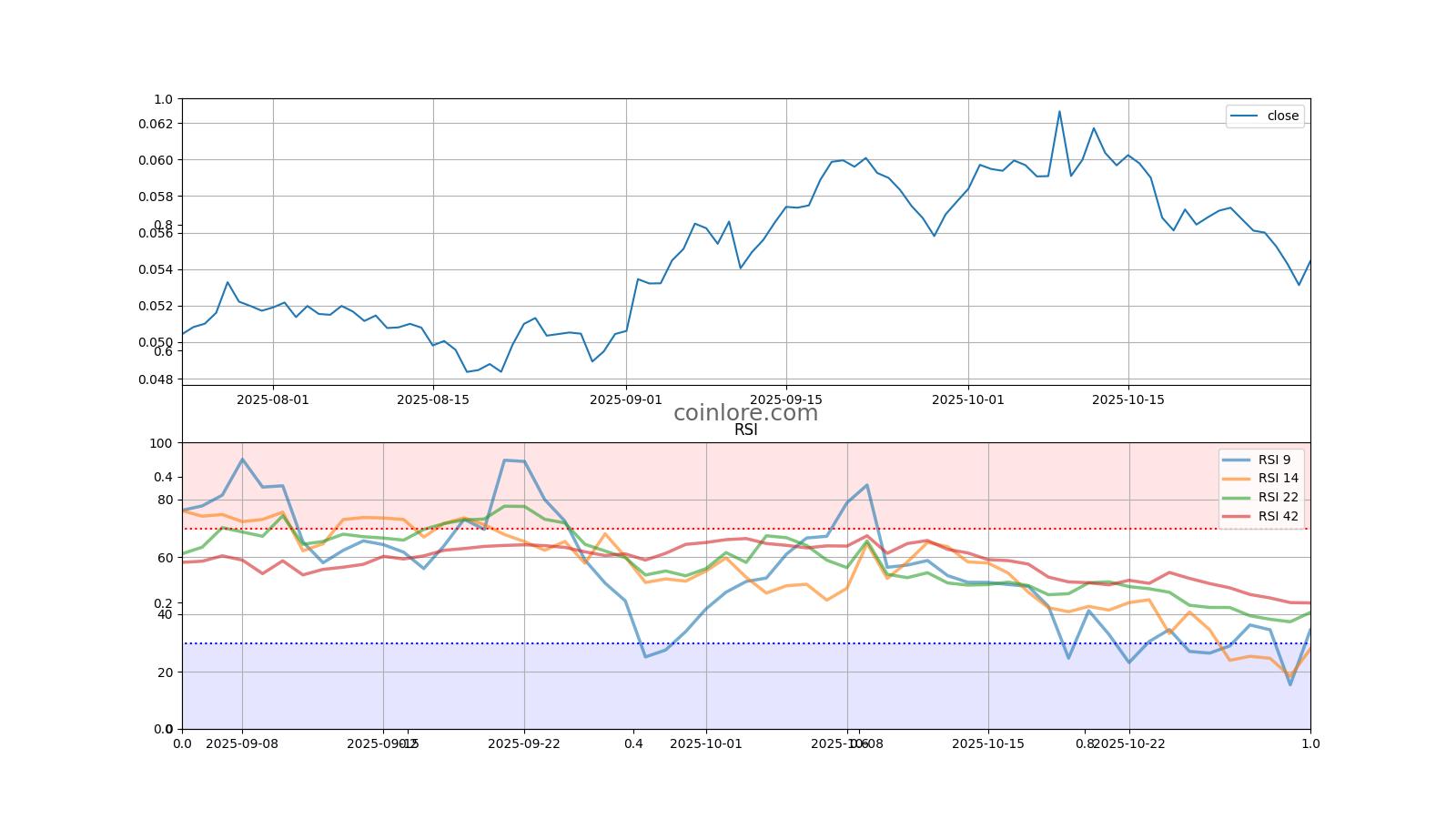 CoinEx Token RSI indicator