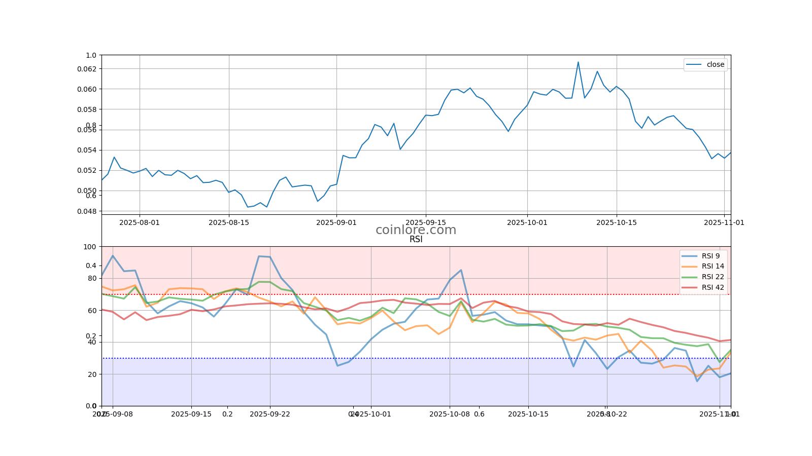 CoinEx Token RSI indicator