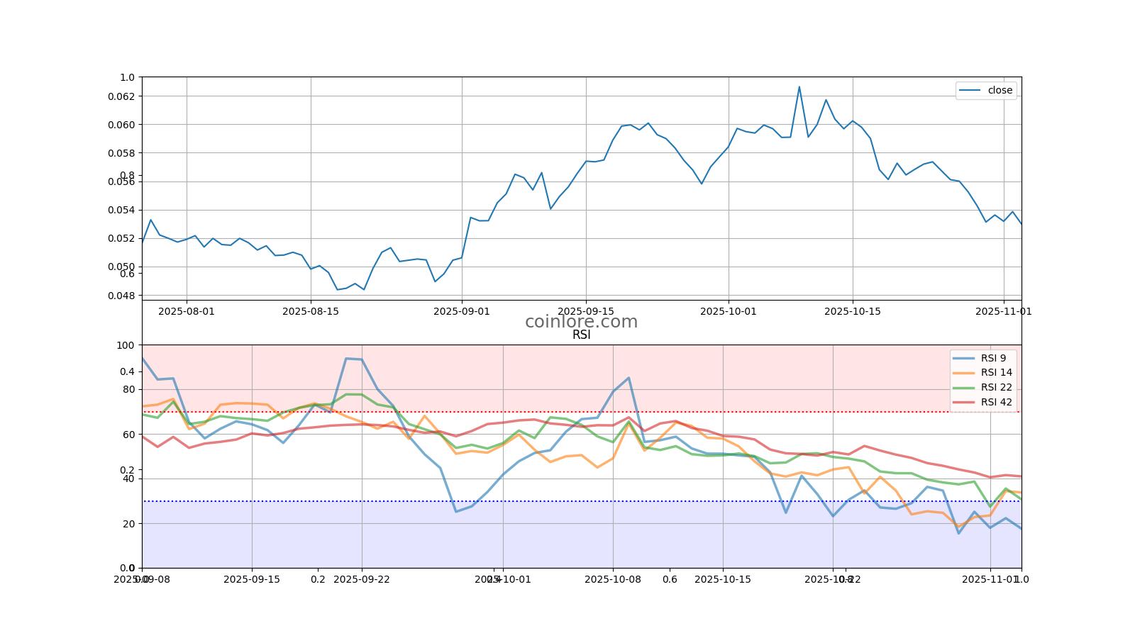 CoinEx Token RSI indicator