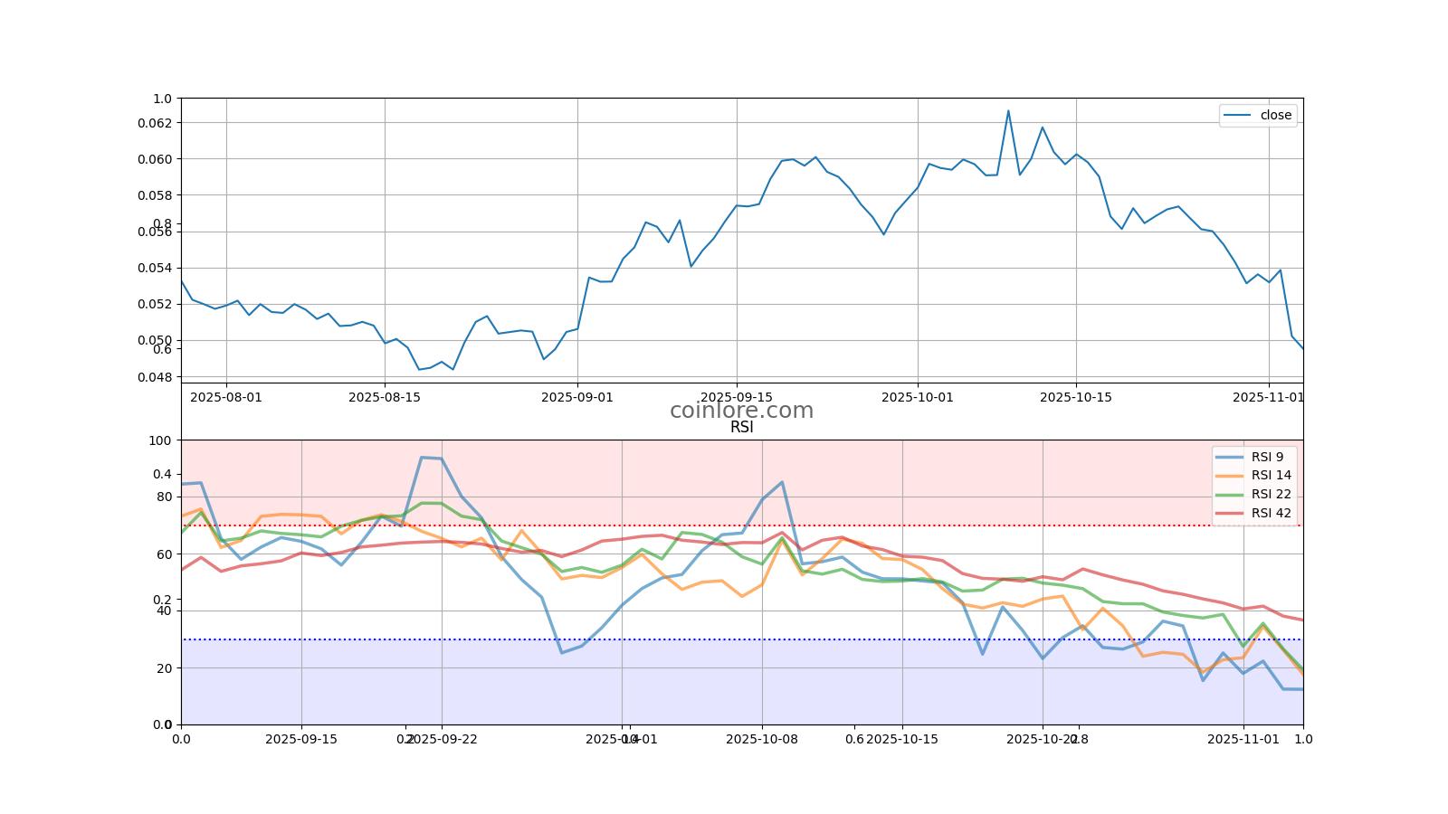 CoinEx Token RSI indicator