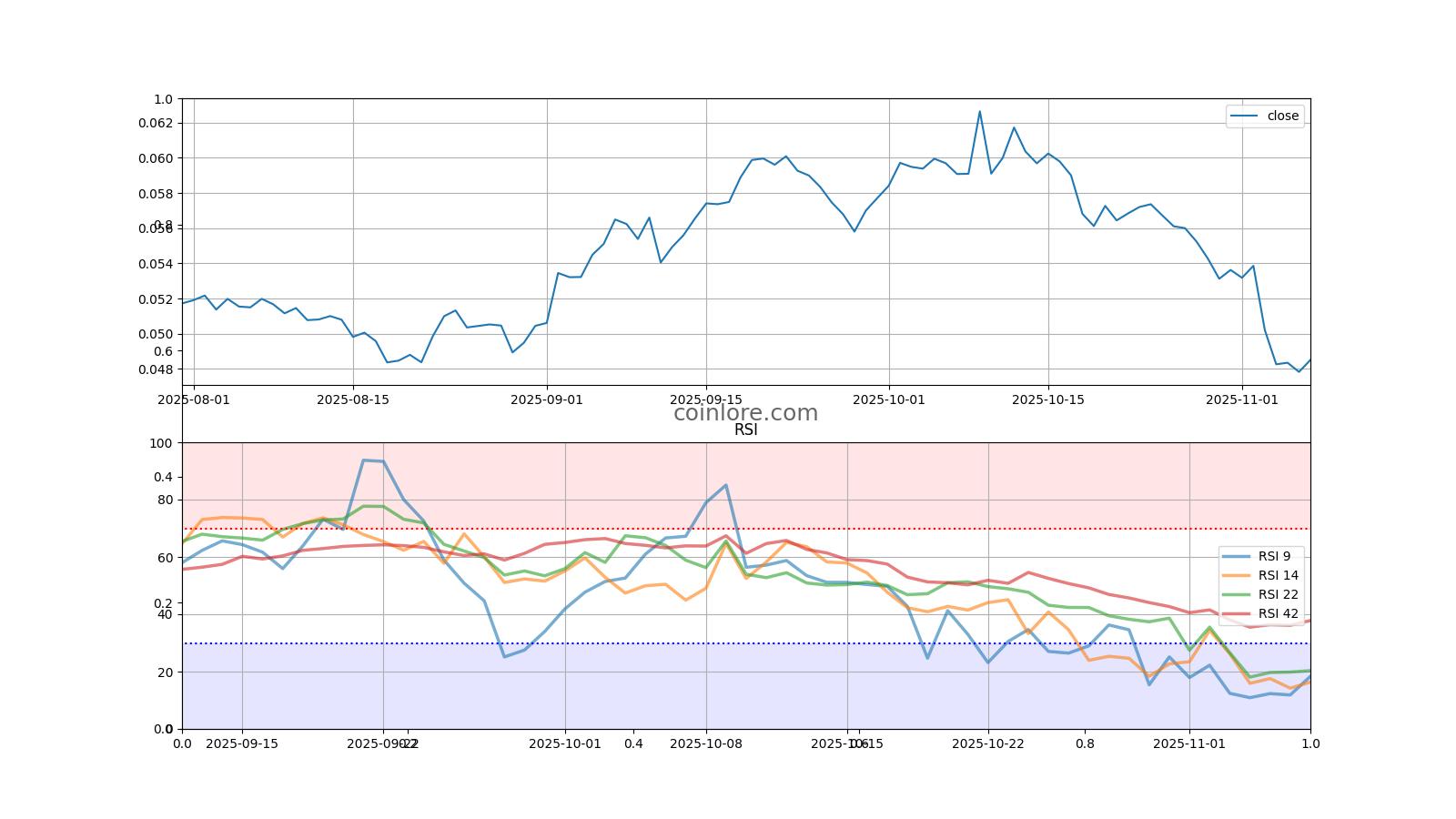 CoinEx Token RSI indicator