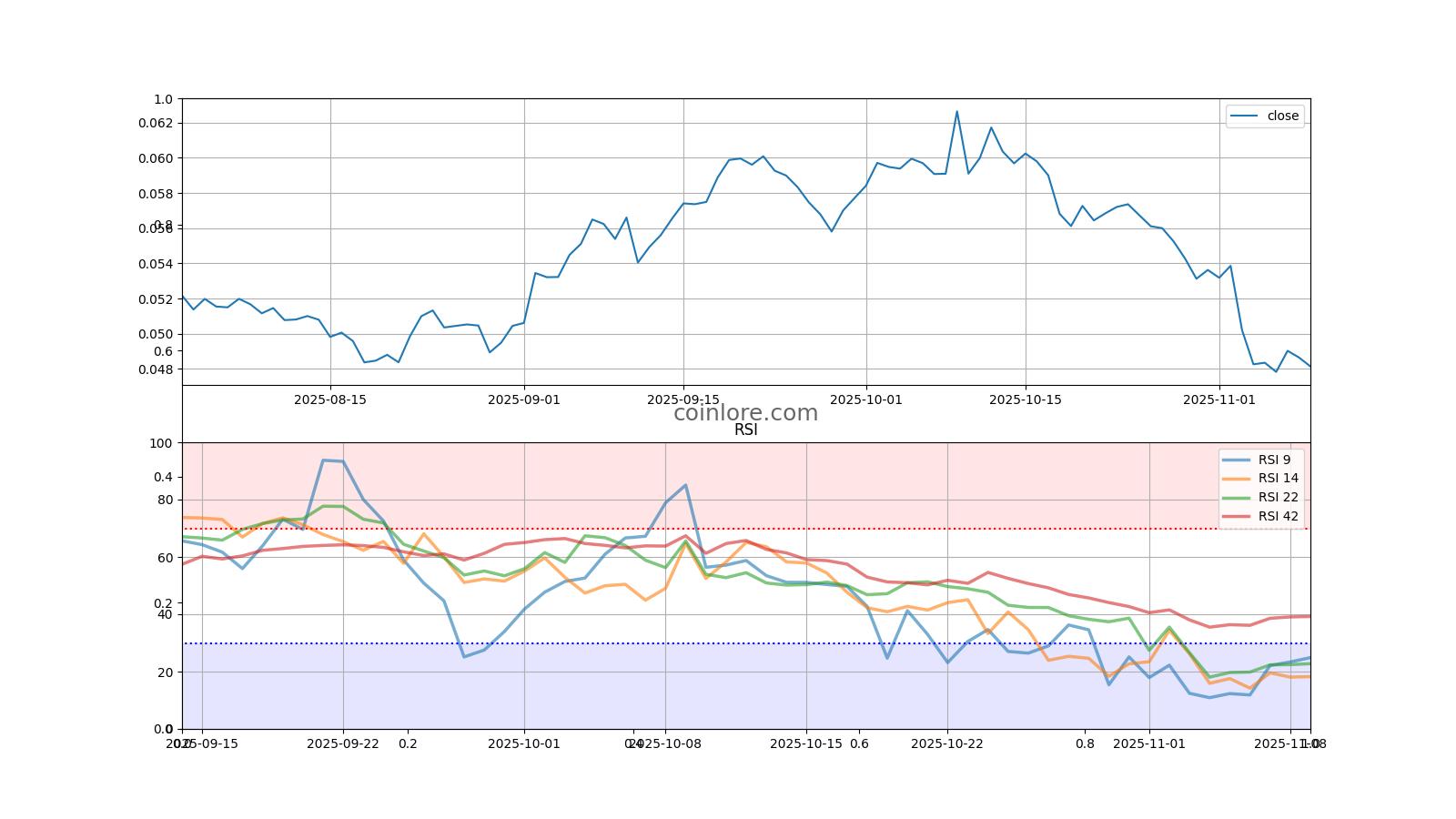 CoinEx Token RSI indicator