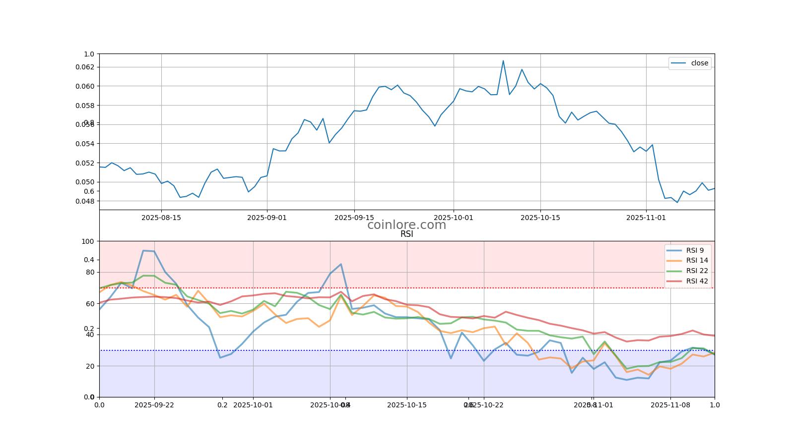 CoinEx Token RSI indicator