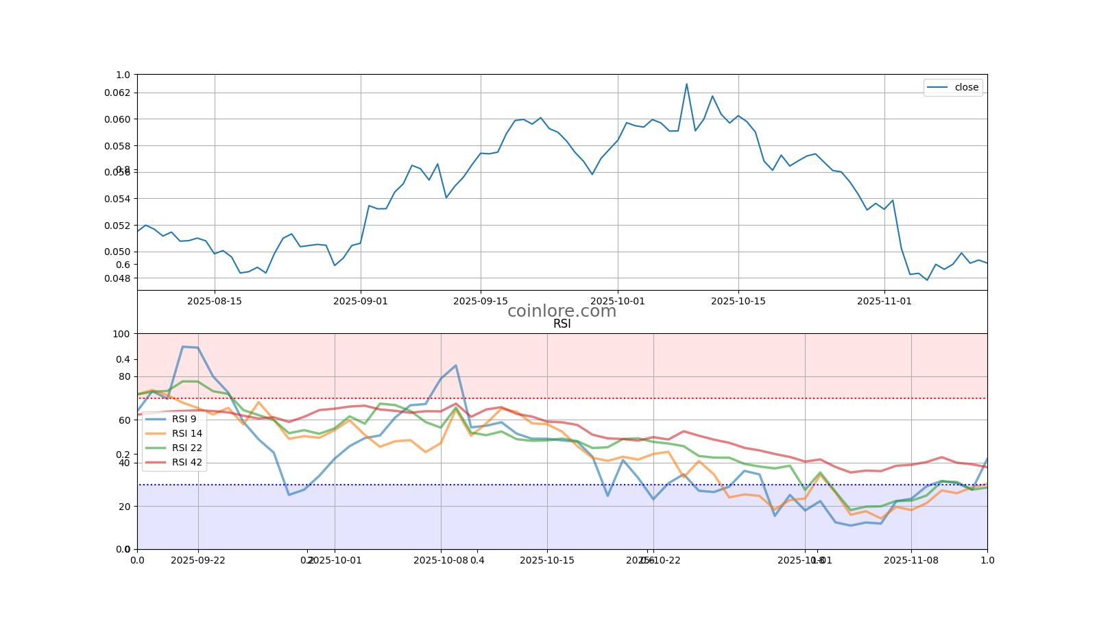 CoinEx Token RSI indicator