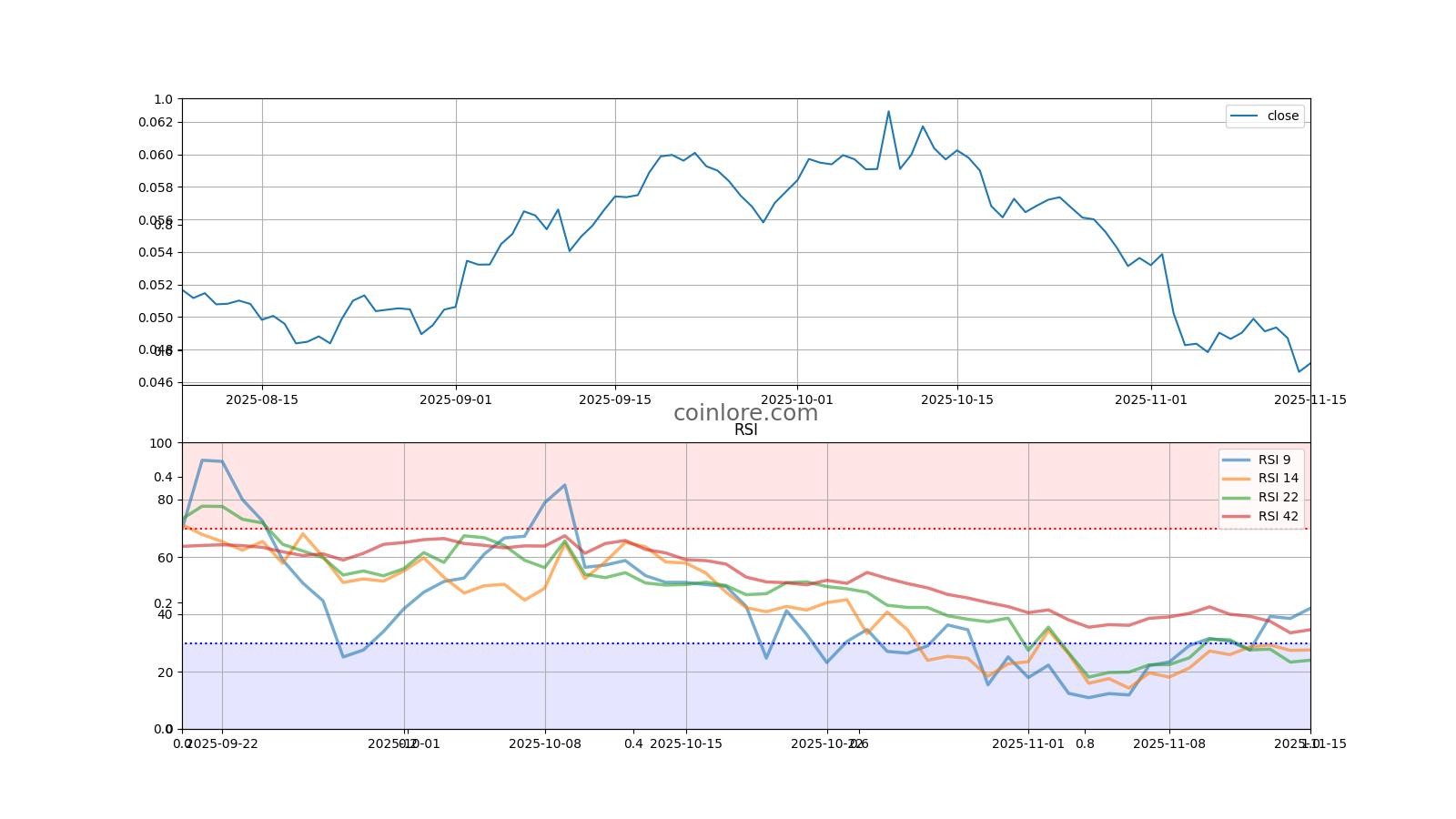 CoinEx Token RSI indicator
