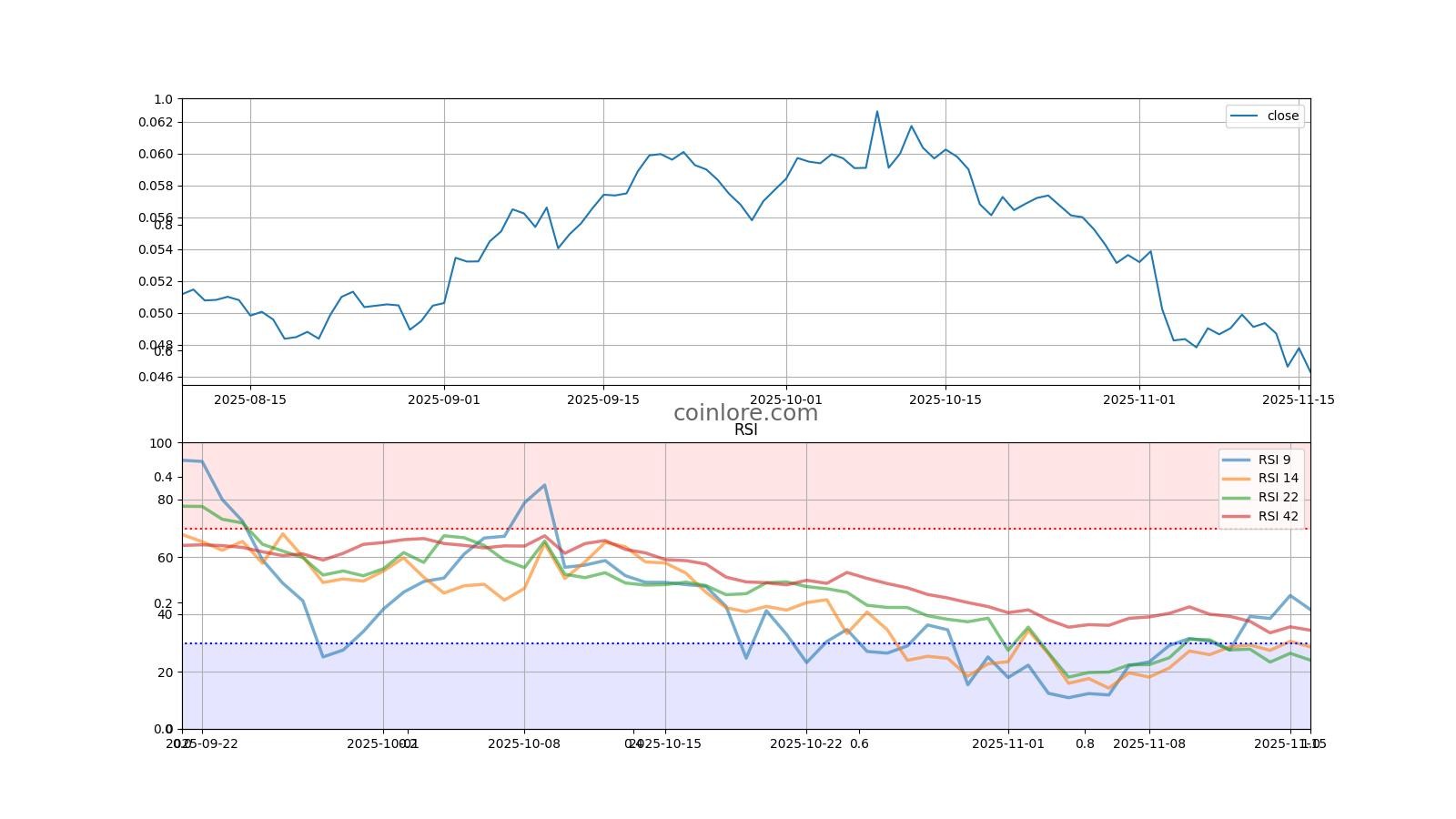 CoinEx Token RSI indicator