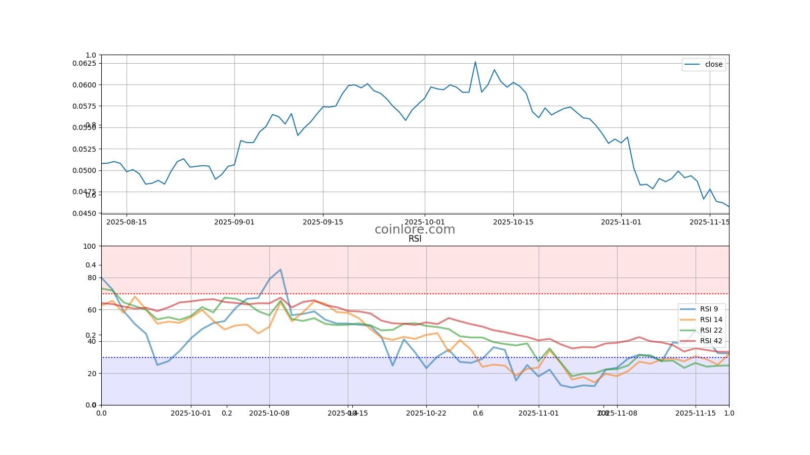 CoinEx Token RSI indicator