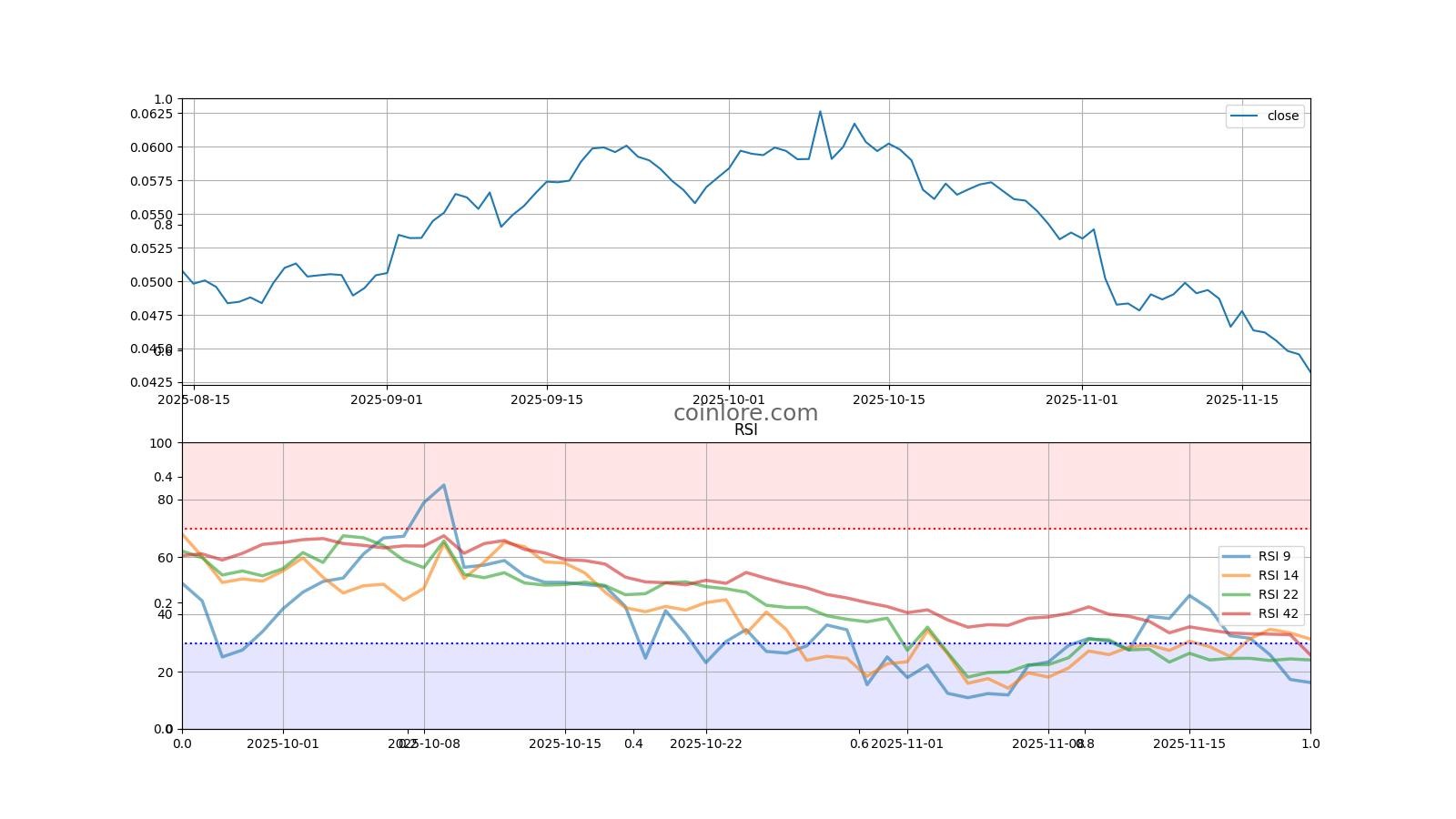 CoinEx Token RSI indicator