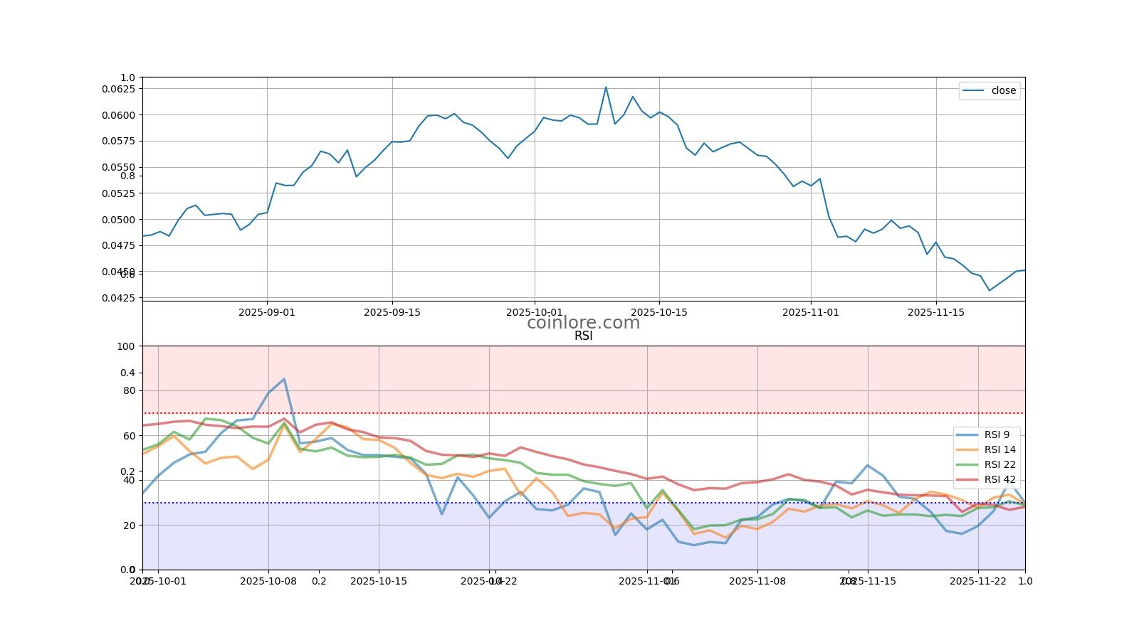 CoinEx Token RSI indicator