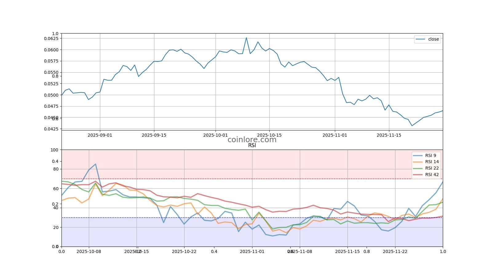 CoinEx Token RSI indicator