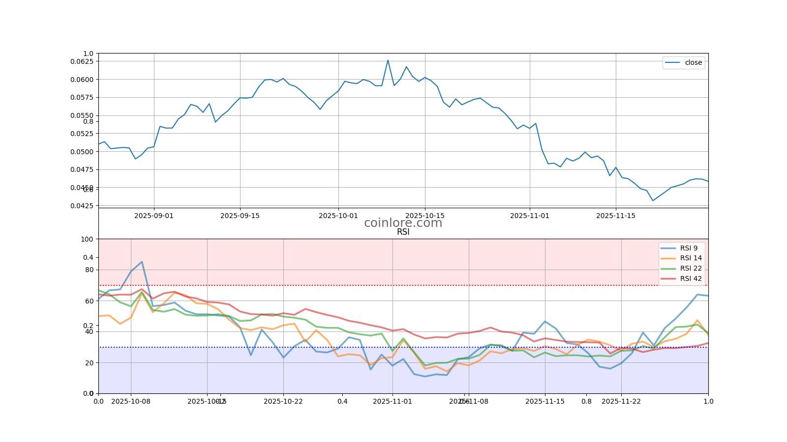 CoinEx Token RSI indicator