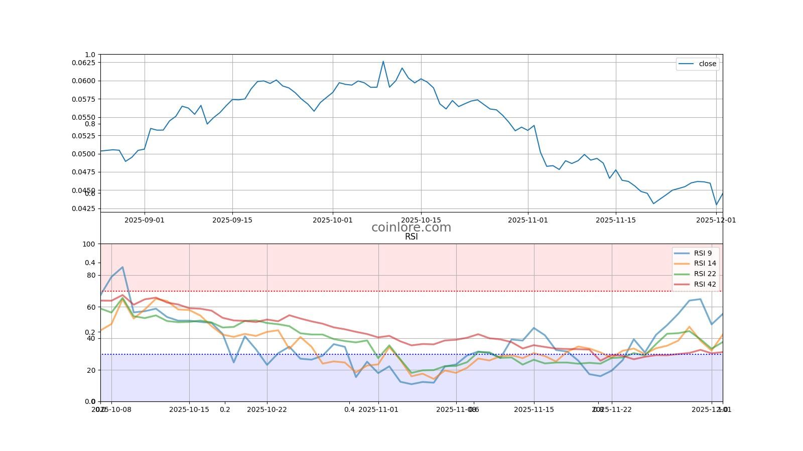 CoinEx Token RSI indicator