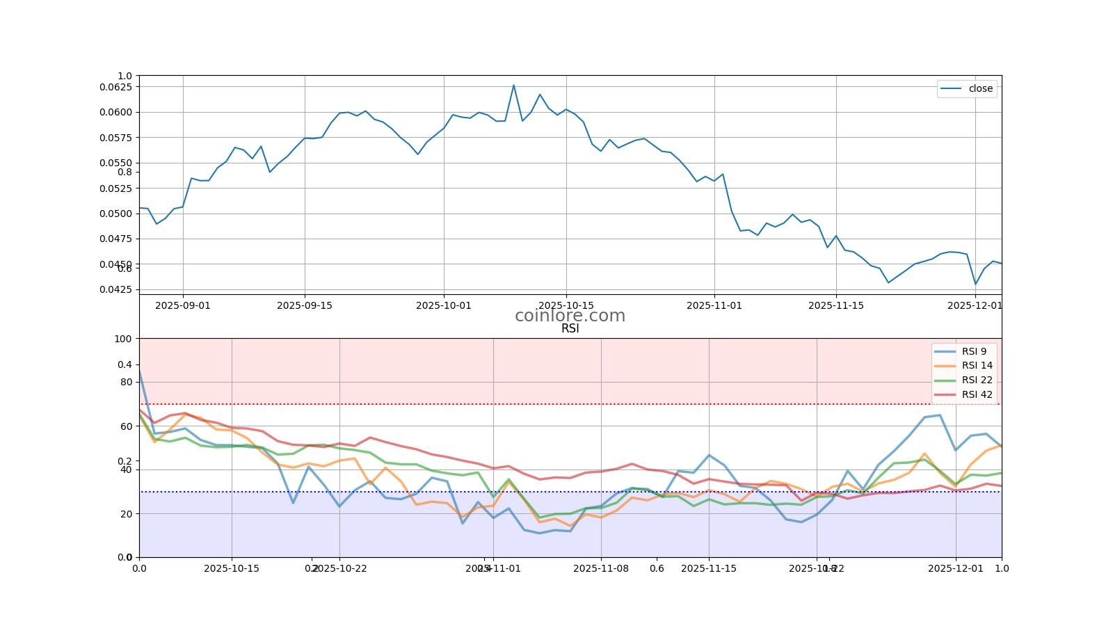 CoinEx Token RSI indicator