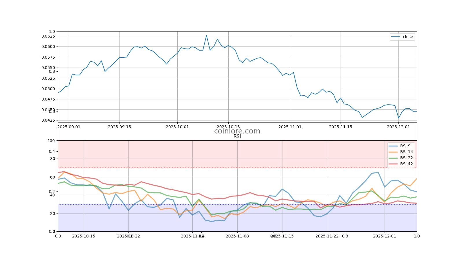 CoinEx Token RSI indicator