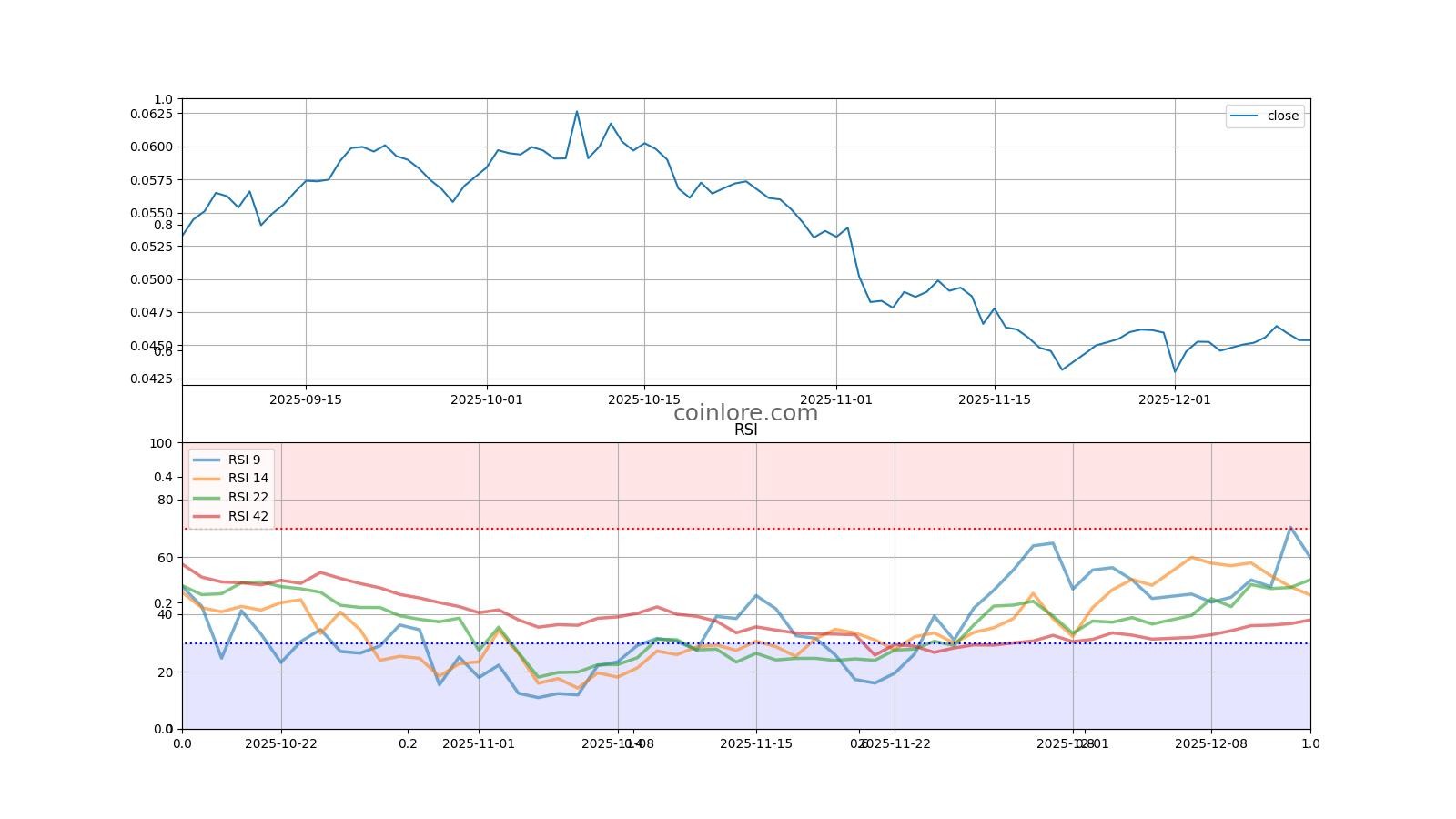 CoinEx Token RSI indicator