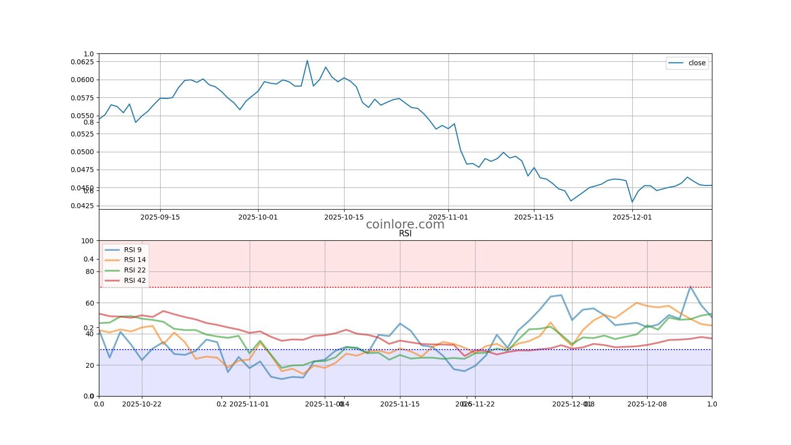 CoinEx Token RSI indicator
