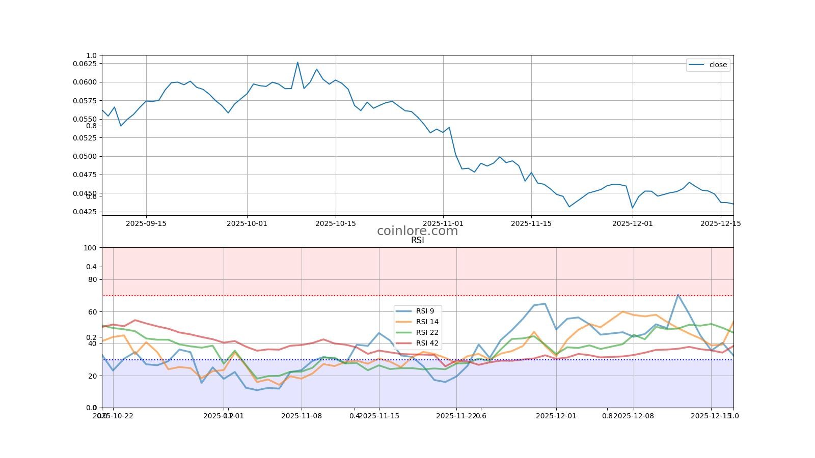 CoinEx Token RSI indicator