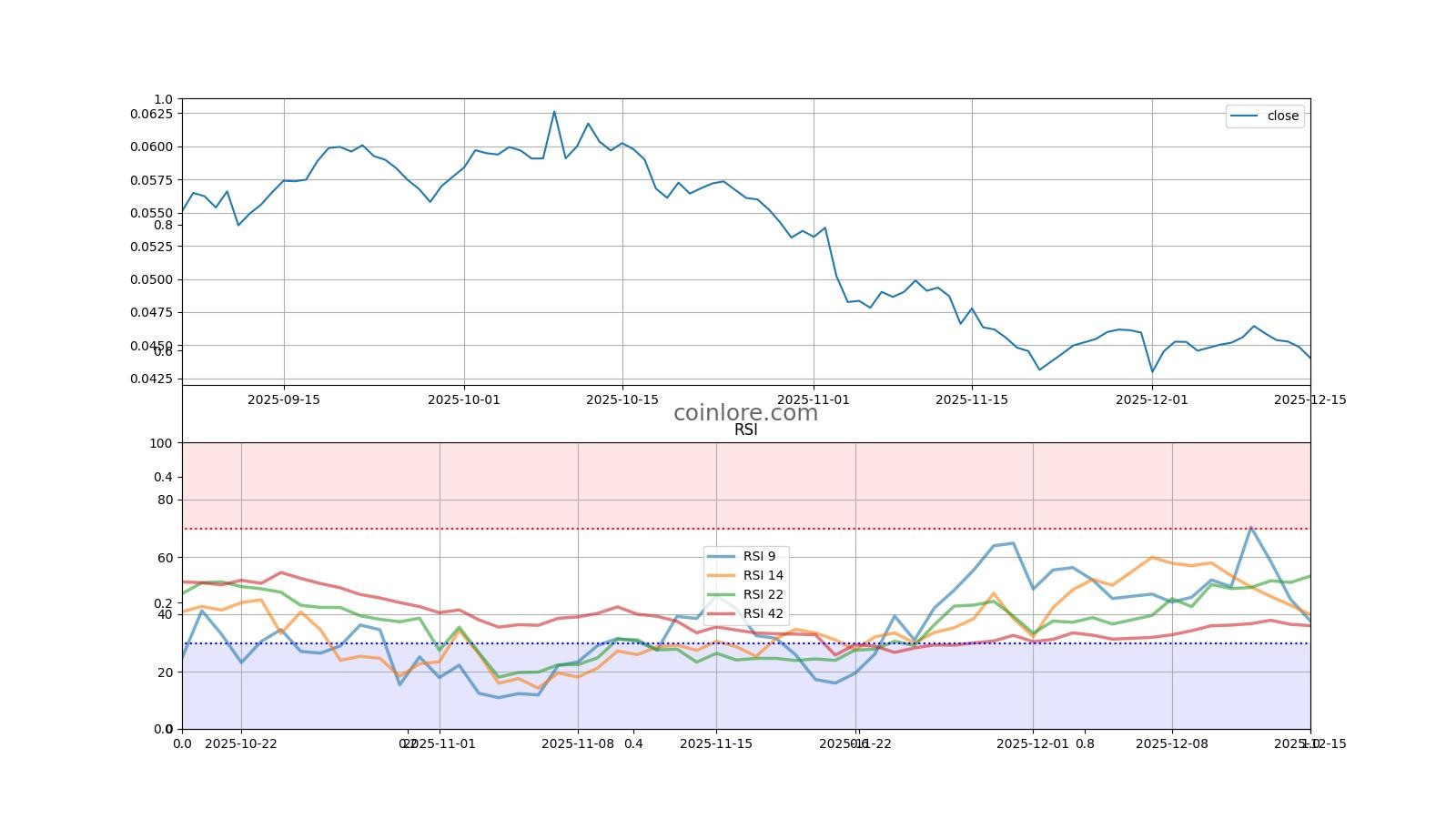 CoinEx Token RSI indicator