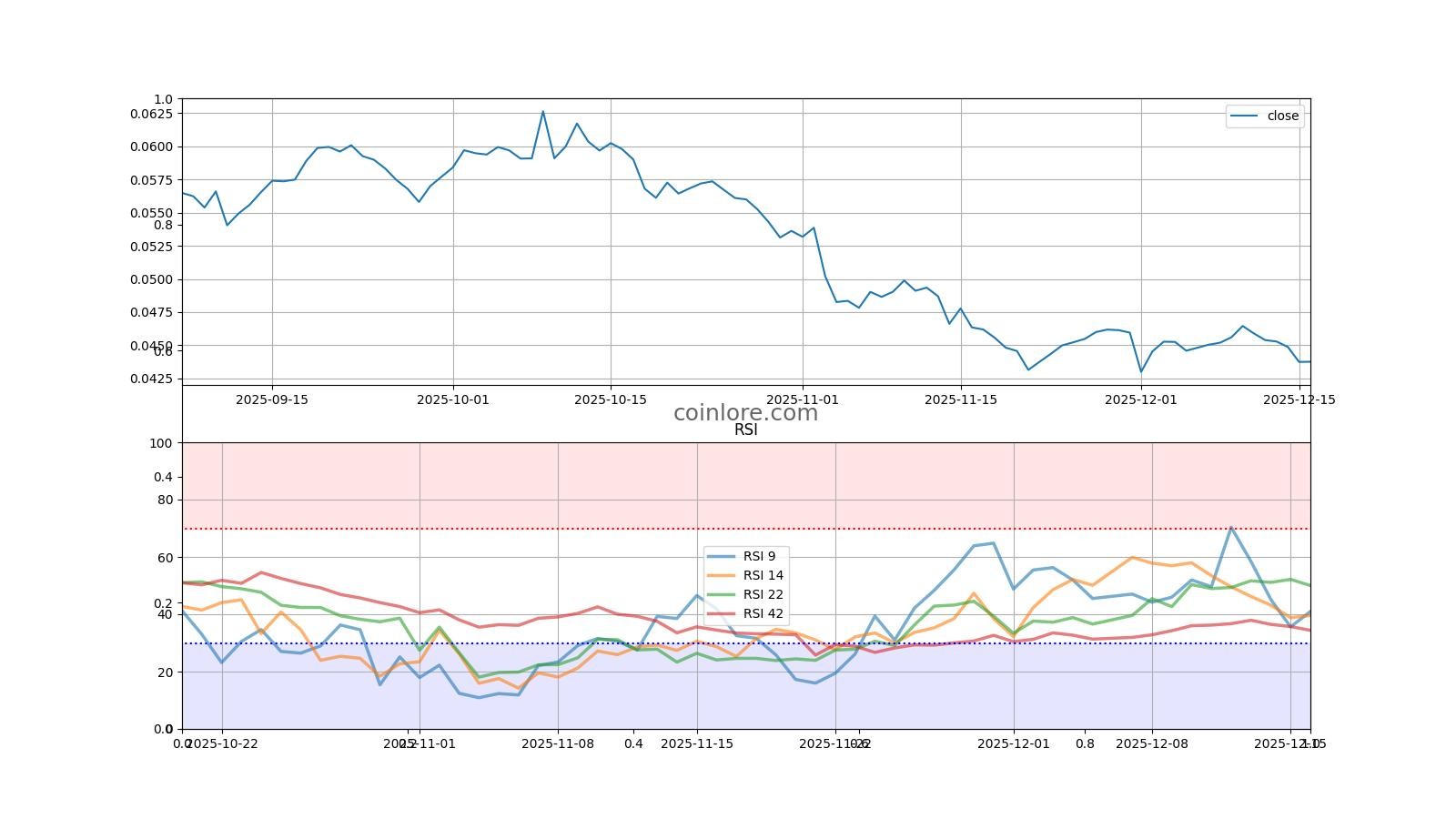 CoinEx Token RSI indicator