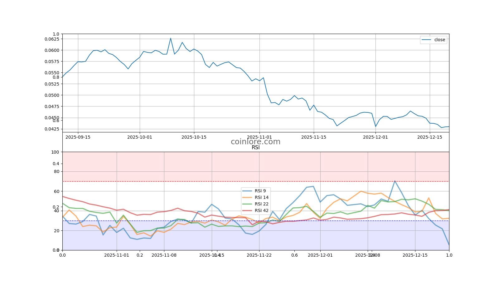 CoinEx Token RSI indicator