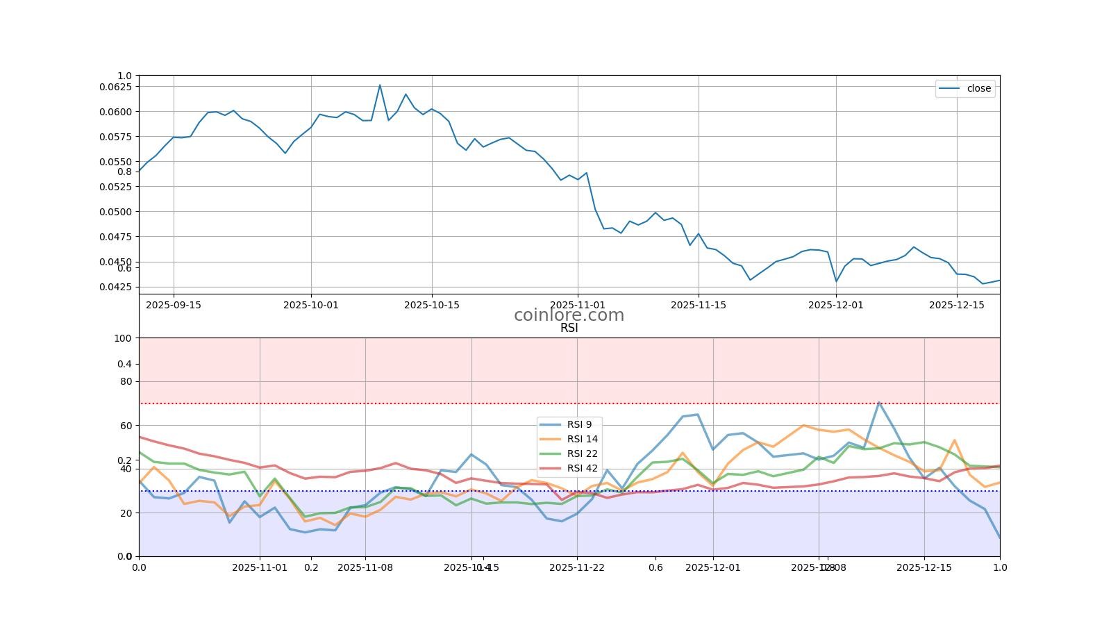 CoinEx Token RSI indicator