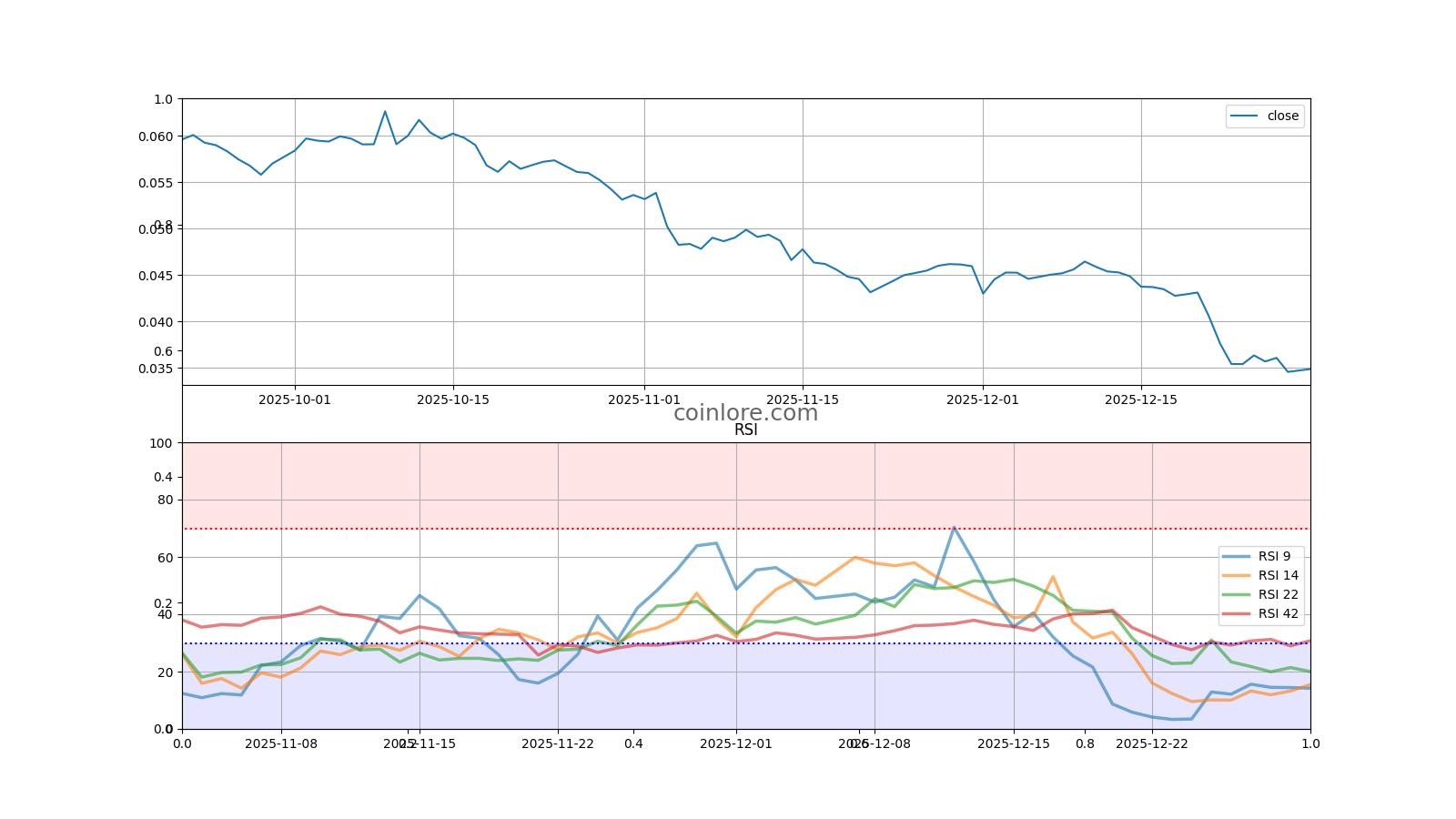 CoinEx Token RSI indicator