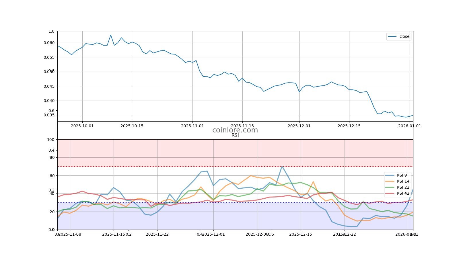 CoinEx Token RSI indicator