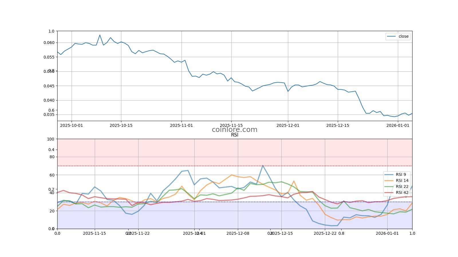 CoinEx Token RSI indicator