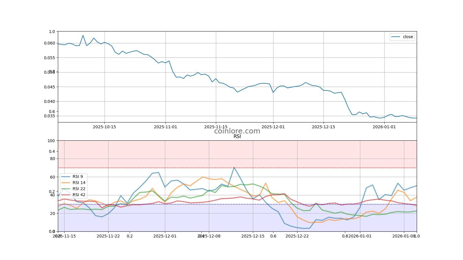 CoinEx Token RSI indicator
