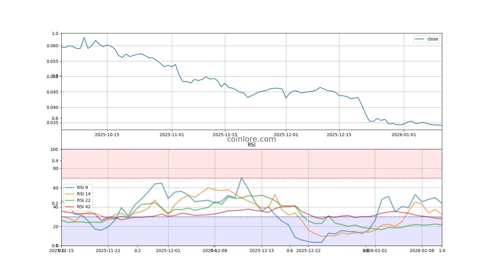 CoinEx Token RSI indicator