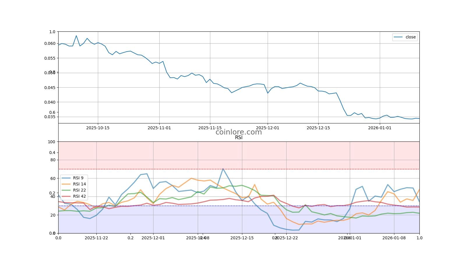 CoinEx Token RSI indicator