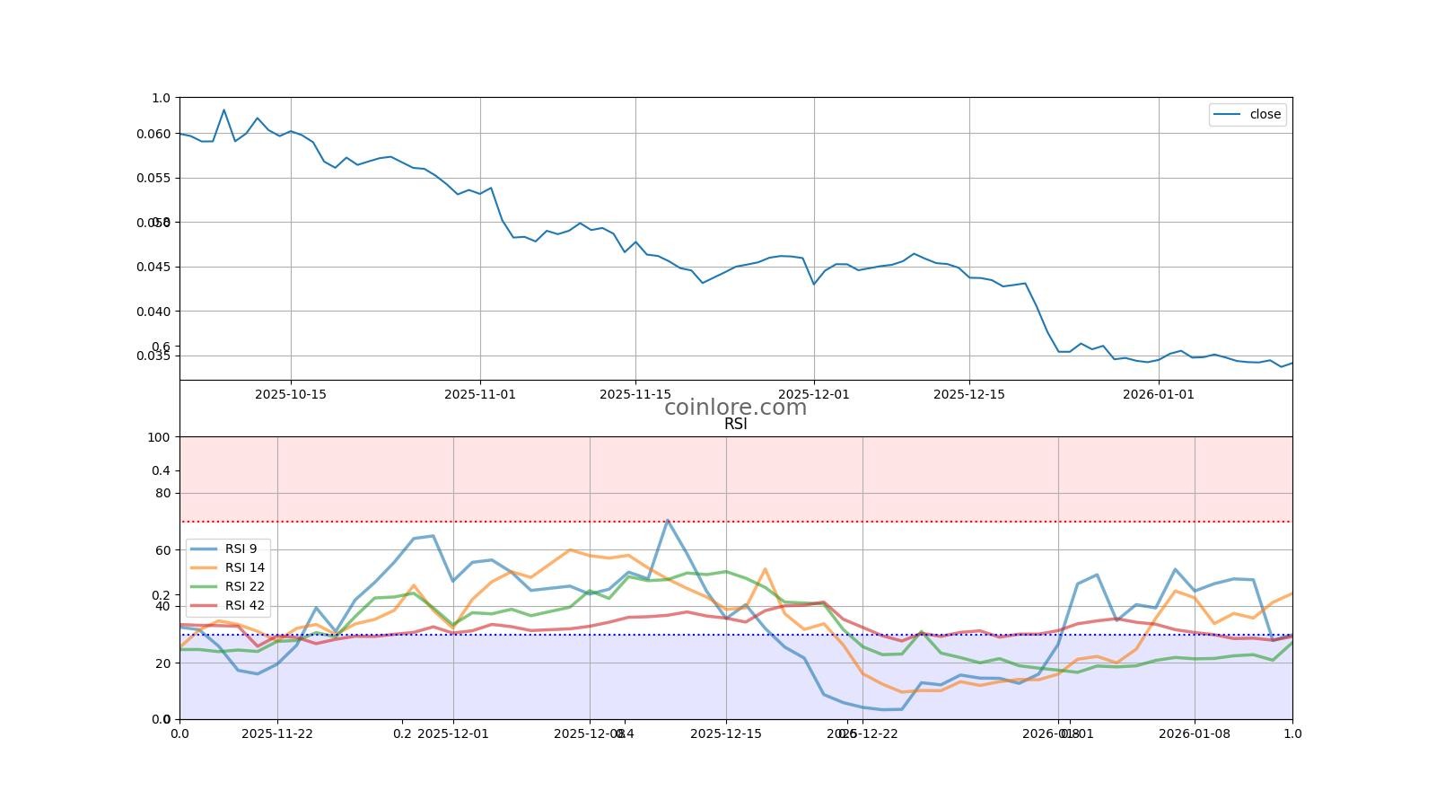 CoinEx Token RSI indicator