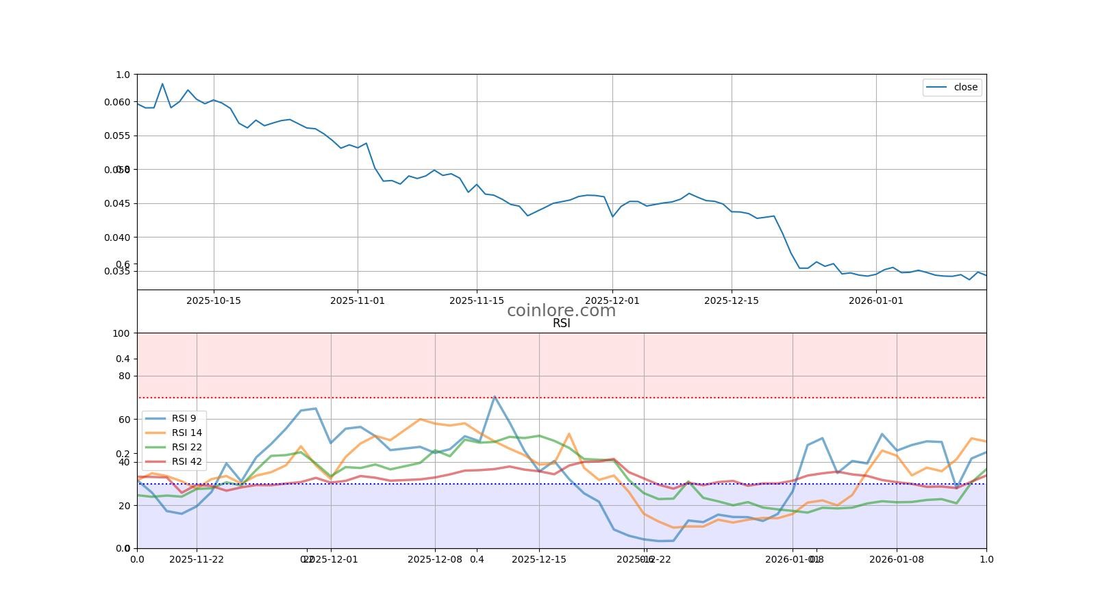 CoinEx Token RSI indicator