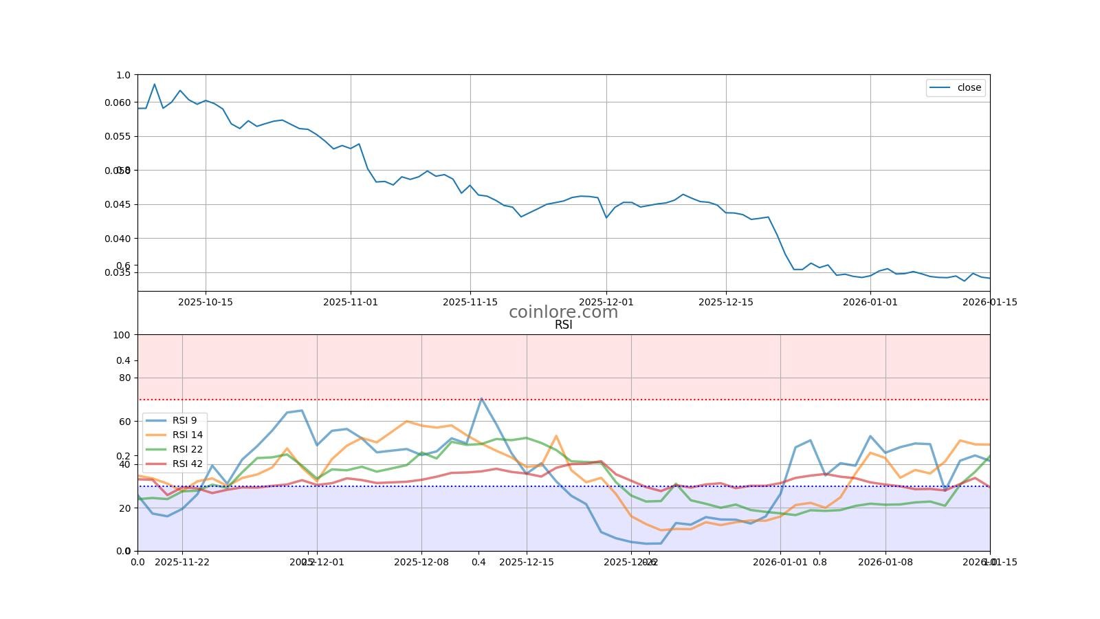 CoinEx Token RSI indicator