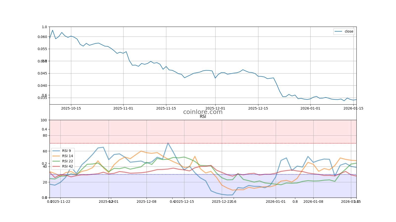 CoinEx Token RSI indicator