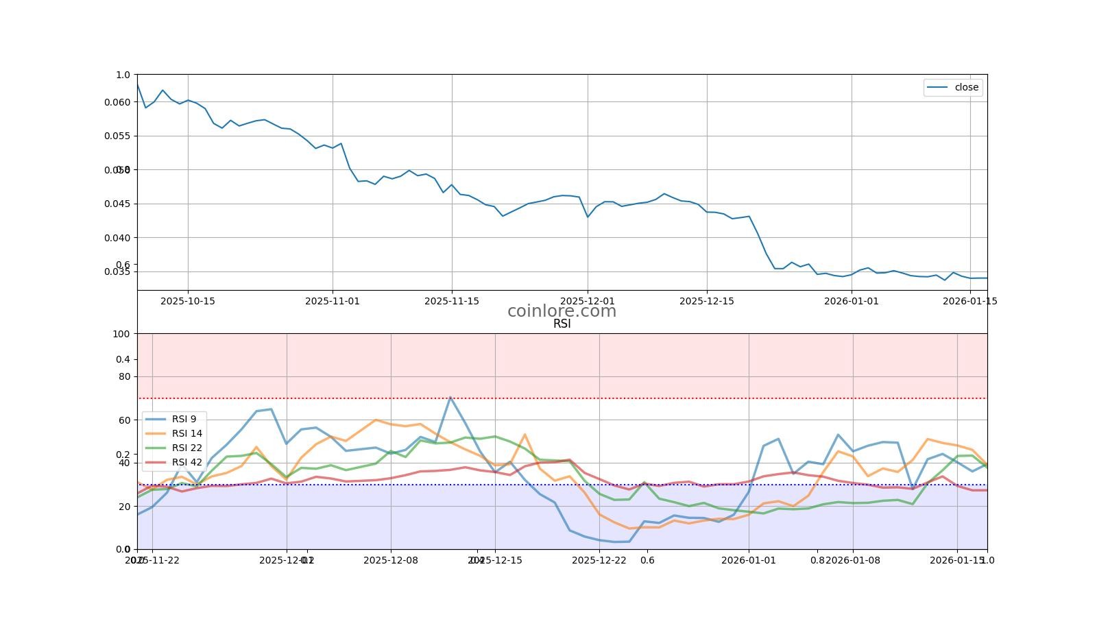 CoinEx Token RSI indicator