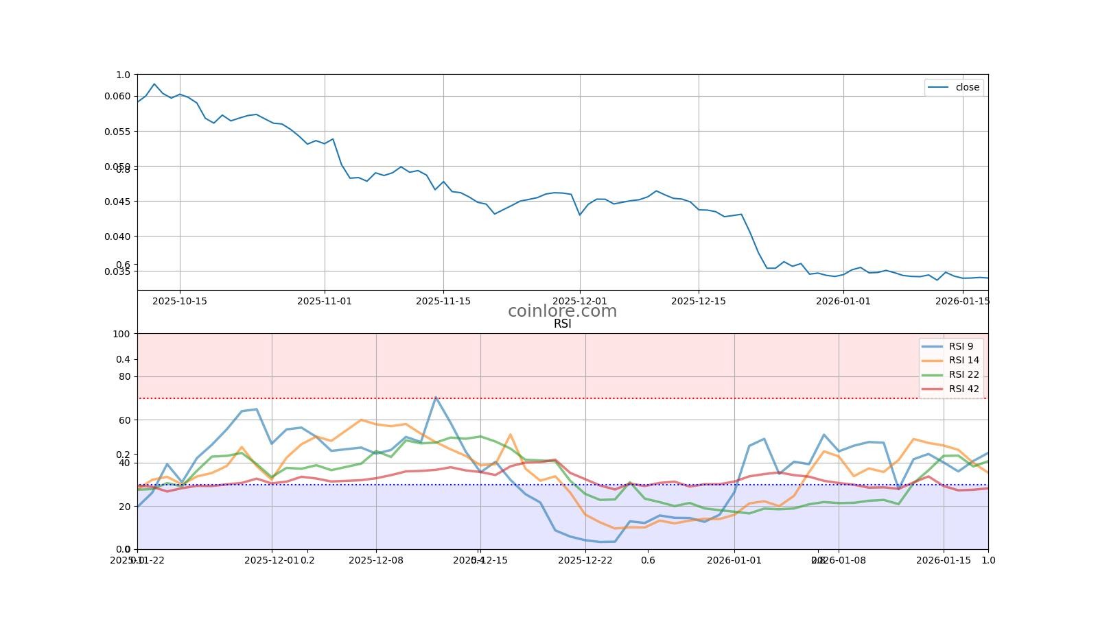 CoinEx Token RSI indicator