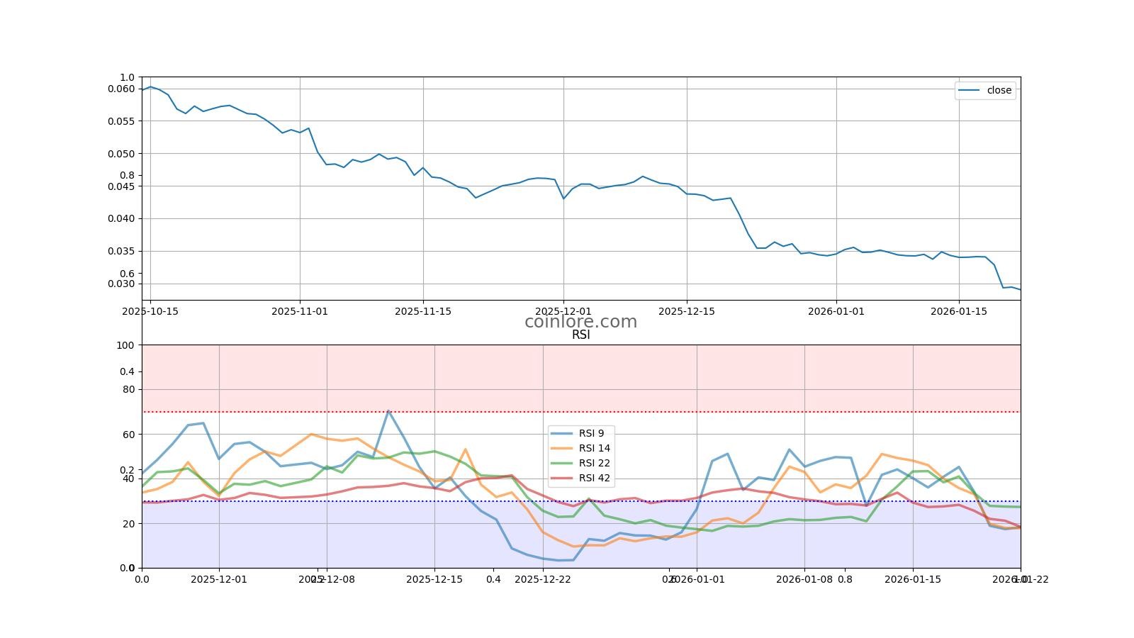 CoinEx Token RSI indicator