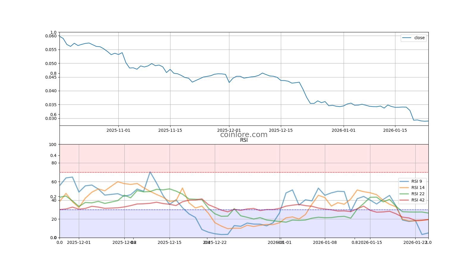 CoinEx Token RSI indicator