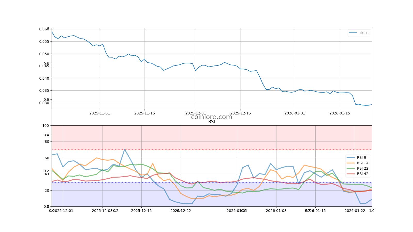 CoinEx Token RSI indicator