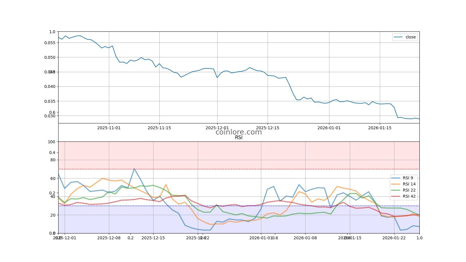 CoinEx Token RSI indicator