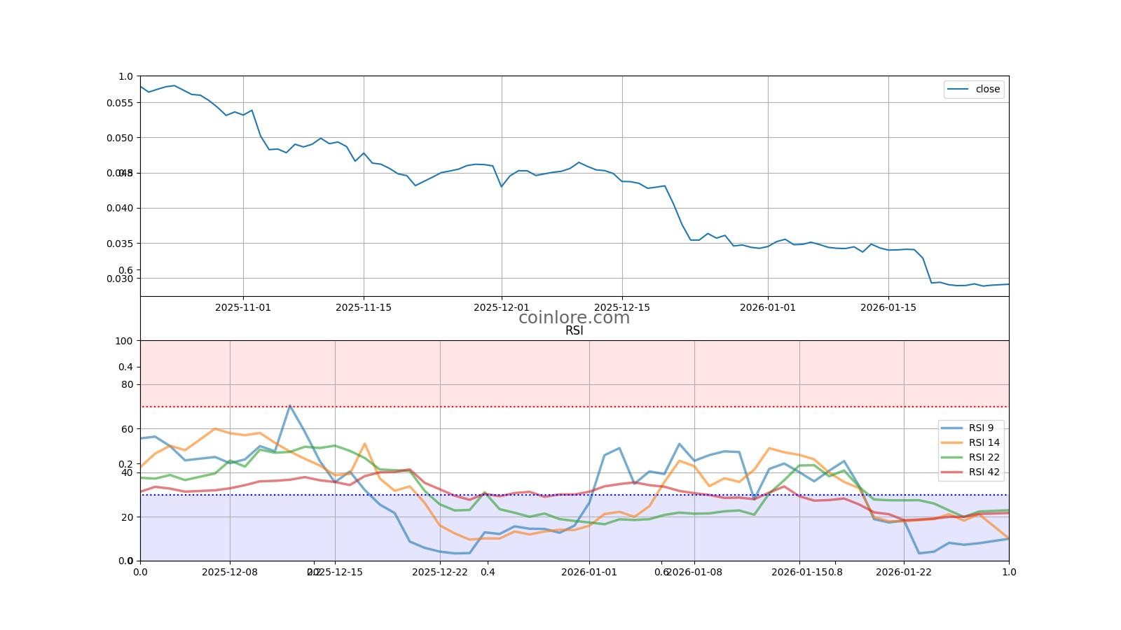 CoinEx Token RSI indicator